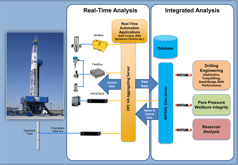 IT, standards can help aggregate well data for high-level automation - Drilling Contractor