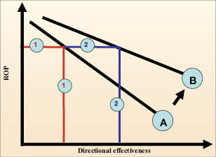 Performance drilling - definition, benchmarking, performance qualifiers ...