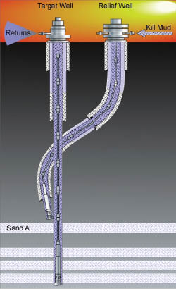 Relief well case study: Modified drillers method used as intervention ...