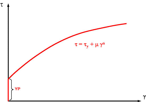 Understanding yield point: Effect on pressure surges critical to ...