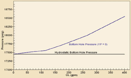 Understanding yield point: Effect on pressure surges critical to ...