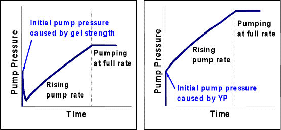 Understanding yield point: Effect on pressure surges critical to ...