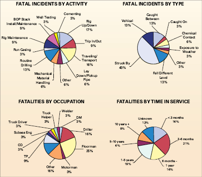IADC Incident Statistics Program shows industry set record-low LTI rate ...