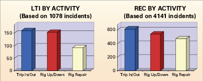 IADC Incident Statistics Program shows industry set record-low LTI rate ...