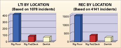 IADC Incident Statistics Program shows industry set record-low LTI rate ...
