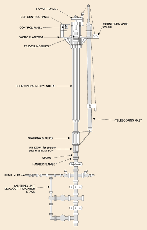 Pre-planning critical to success of snubbing operations in HPHT shale ...