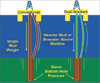 Dual-gradient technology re-emerges for Chevron in GOM: A ‘new norm in ...