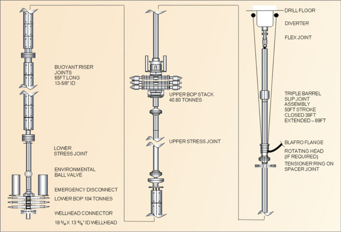 A slimmer silhouette for drillships, semis - Drilling Contractor