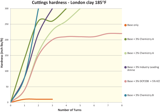Biodegradable shale inhibitor developed for water-based muds - Drilling ...