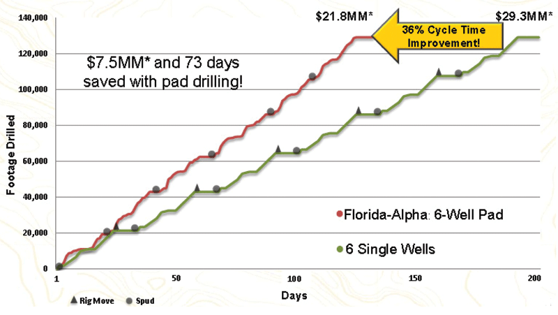Turning vision into value - Drilling Contractor