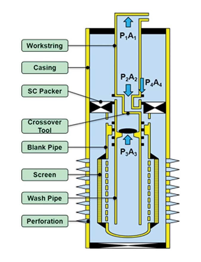 Integrated sand control modeling aids GOM multizone frac-pack ...