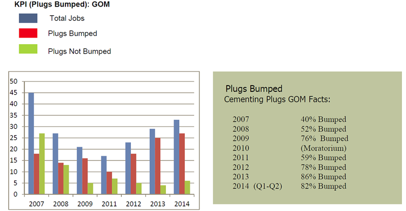 Industry needs standards for cement plug testing, placement to bump up ...