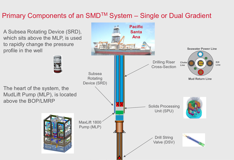 Moonpool dance on the Pacific Santa Ana: Subsea MudLift Drilling system ...