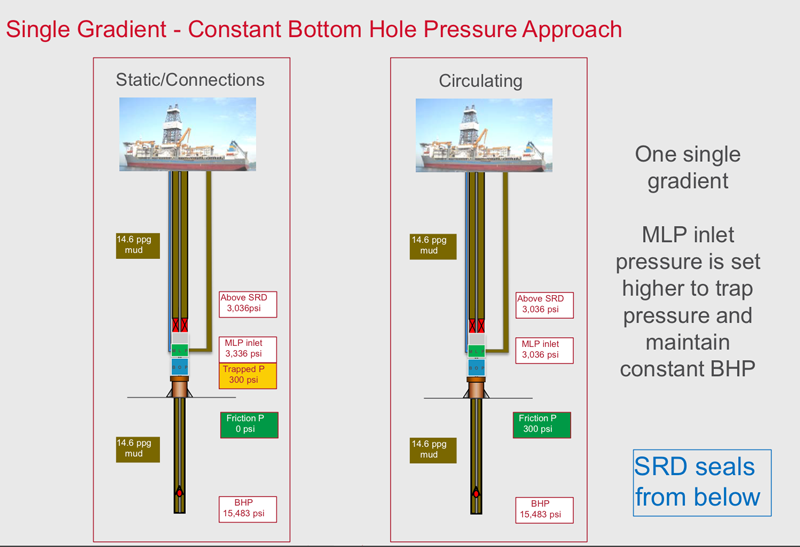Moonpool dance on the Pacific Santa Ana: Subsea MudLift Drilling system ...