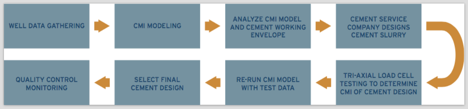 Taking holistic approach to designing cement sheaths helps maintain ...