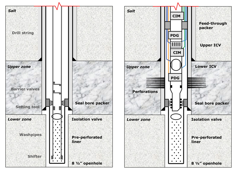 Petrobras finds success in using adapted MPD techniques for deepwater ...