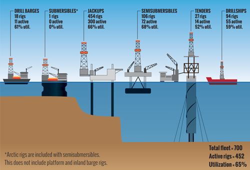 NOV rig census shows global rig market entering expansion cycle ...
