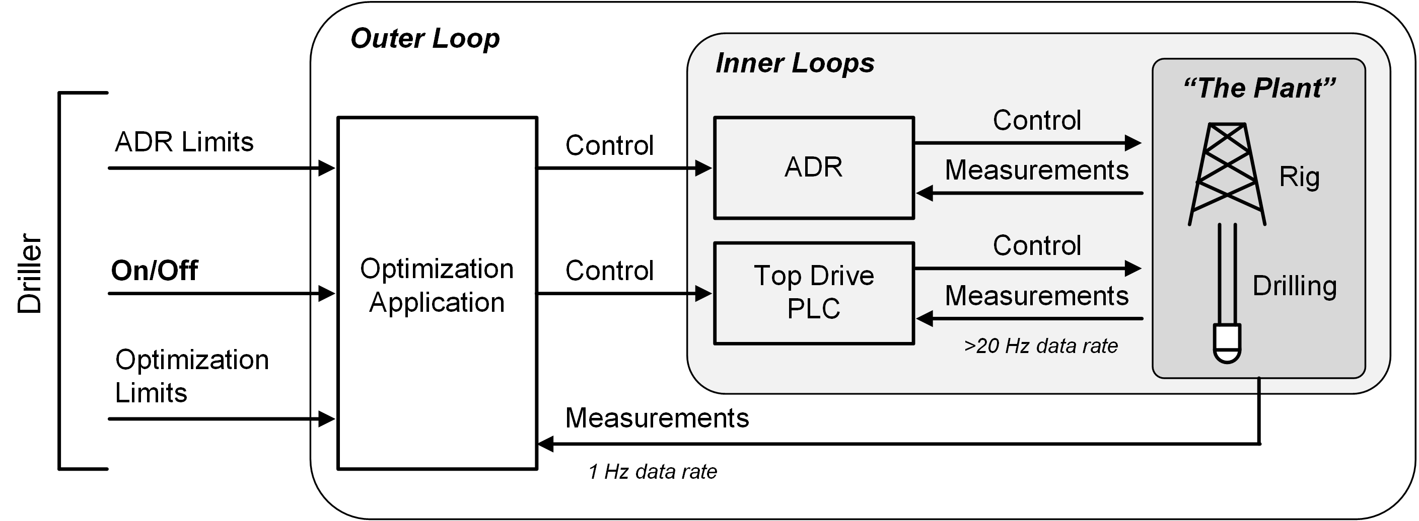 Closed Loop Drilling Optimization System Implementation And Field Results From Large Scale