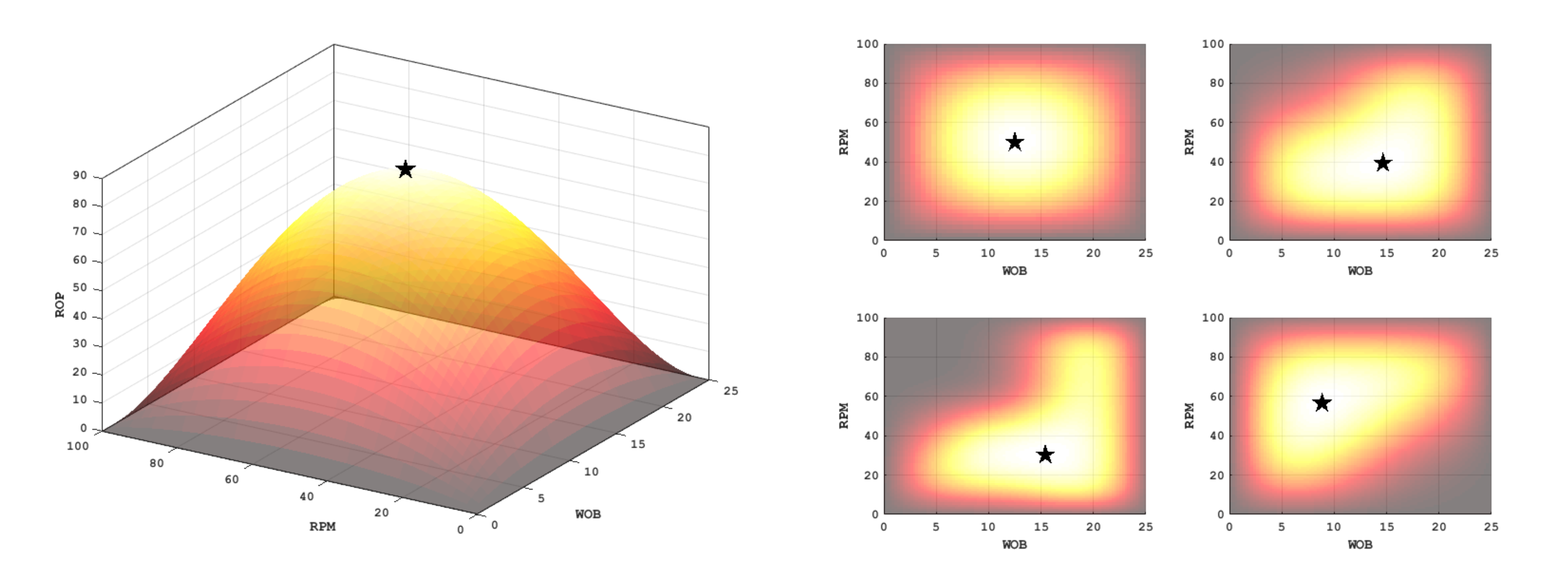 Closed Loop Drilling Optimization System Implementation And Field Results From Large Scale