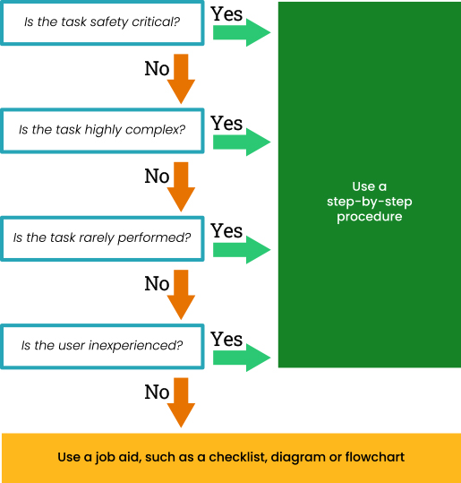 To ensure a procedure is effective, human performance must be ...