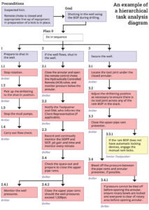 Safety-critical task analysis is not a silver bullet, but it can help ...